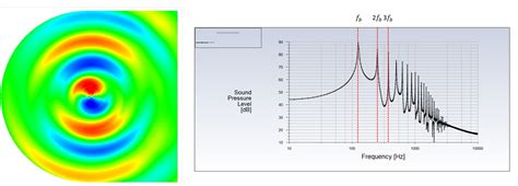 Ansys Fluent Aeroacoustics Application