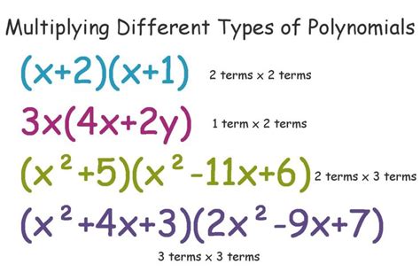 Multiply Polynomials With Examples Foil And Grid Methods Polynomials