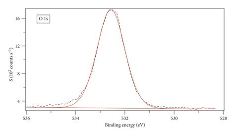 X Ray Photoelectron Spectrum Recorded For A Survey B Wide Scan For