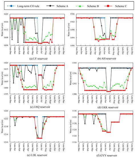 Multi Objective Ecological Long Term Operation Of Cascade Reservoirs Considering Hydrological