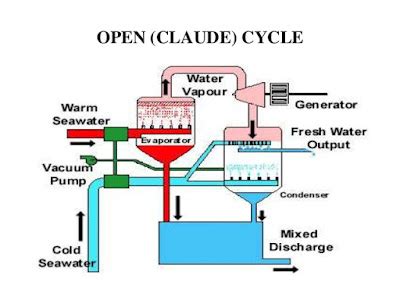 Open Cycle OTEC MechanicalXX Blogspot