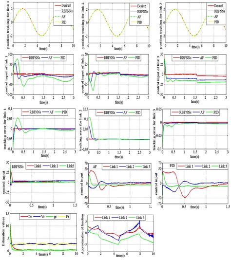 Simulated Results Of Trajectory Control Efforts Tracking Errors Of Download Scientific