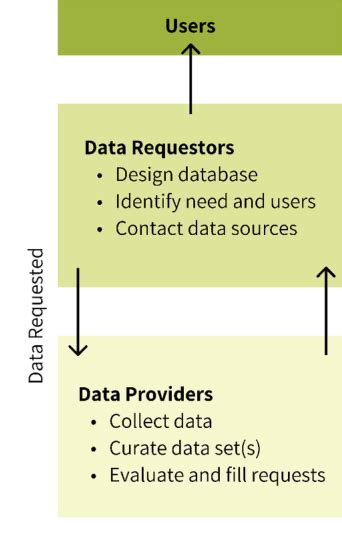 Figure 1 From Asking Nicely Best Practices For Requesting Data Semantic Scholar