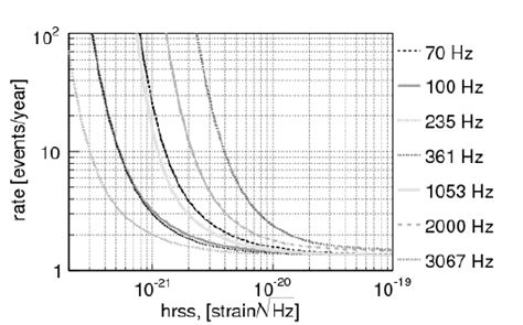 Upper Limits At 90 Confidence On The Rate Of Gravitational Wave Bursts Download Scientific