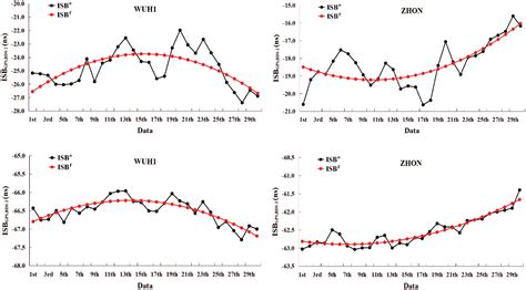 Modeling And Prediction Of Inter System Bias For Gps Bds 2 Bds 3 Combined Precision Point