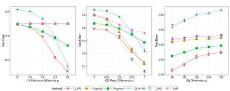 Covariance Engaged Classification Of Sets Via Linear Programming