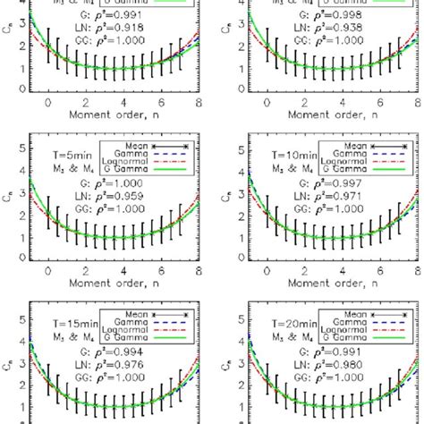 Fit Of The Constant C N For Each Model G Is Gamma Blue Gg Is Download Scientific Diagram