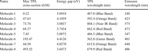 Summary Of Maximum Tpa Cross Section Energy Gap Between Homo And Lumo