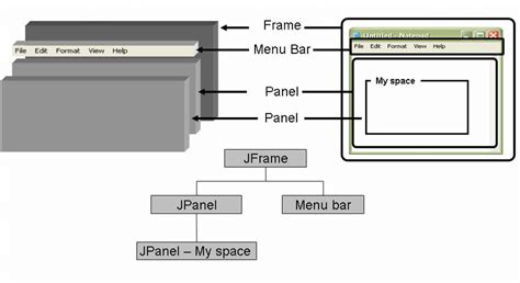 Example Of A Java GUI And Its Hierarchy Of Containers Download Scientific Diagram