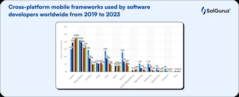 cross platform app development frameworks in 2025 solguruz