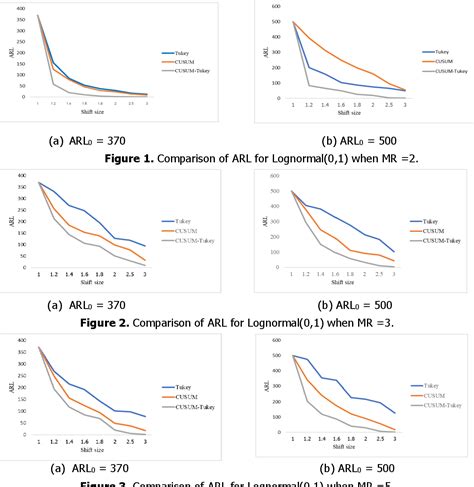 Figure 2 From Robustness Of Cusum Tukeys Control Chart For Detecting