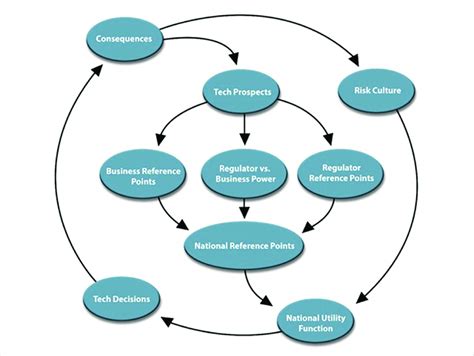 Flow Diagram Illustrating International Competition For Technology Download Scientific Diagram