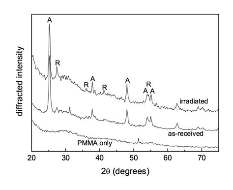 X Ray Diffraction Patterns Of As Received And Proton Irradiated P25 Tio