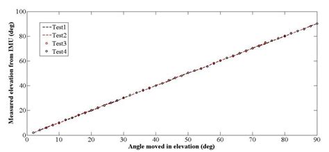 Results Of The IMU Calibration Download Scientific Diagram