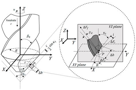 Energy Consumption Model For Drilling Processes Based On Cutting Force