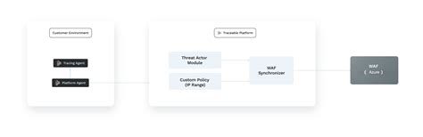 azure integration