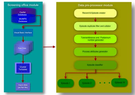 Pre Processing Module For Proposed Prototype Download Scientific Diagram