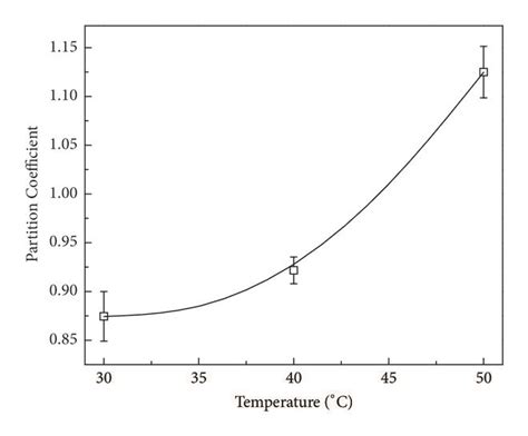 Plot Of The Partition Coefficient As A Function Of The Temperature Of Download Scientific