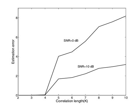 Estimation Error Of The Covariance Matrix Of The Noise According To The Download Scientific