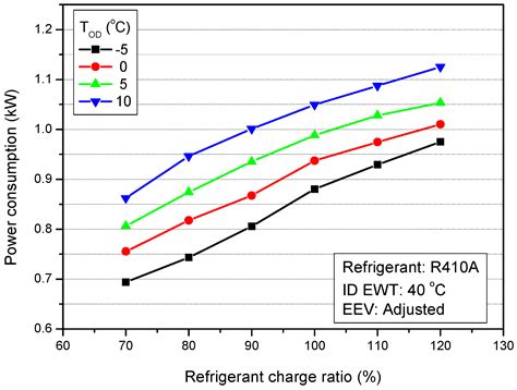 Refrigerant Charge Fault Detection And Diagnosis Algorithm For Water To Water Heat Pump Unit