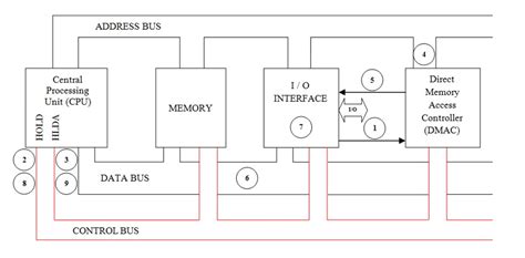 dma direct access memory