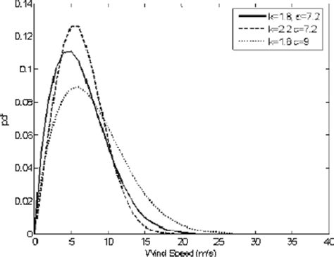 Examples Of Typical Wind Speed Weibull Pdfs For Different Parameters K