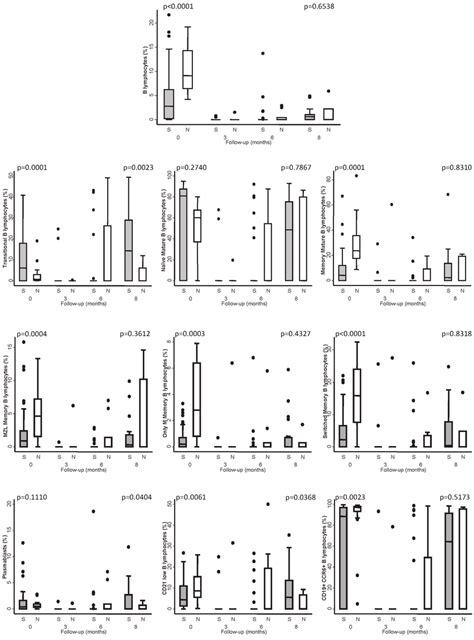 Comparison of B cell subsets at baseline and repopulation between naïve Download Scientific