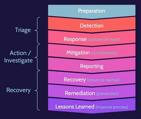 Cissp Domain 7 Security Operations Exam Insights Destcert