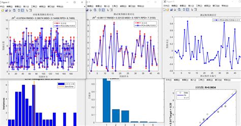 基于主成分分析 门控循环单元回归预测，pca Gru回归预测，多输入单输出的拟合预测。评价指标包括r2、mae、mse、rmse和mape等，代码质量极高，方便学习和替换数据。pca