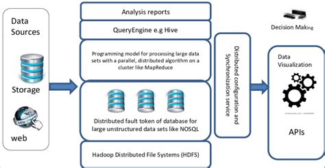 Cloud Computing Usage In Big Data Download Scientific Diagram