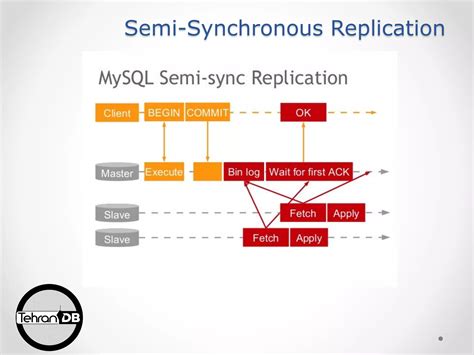 انواع Replication در Mysqlmariadb Ppt