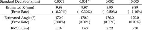 Estimated Radii And Angles For Different Standard Deviations Of The