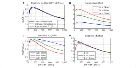 Approximated S ˆ Nr N T T For Dead Time Modified Dspp Equation 6 Download Scientific