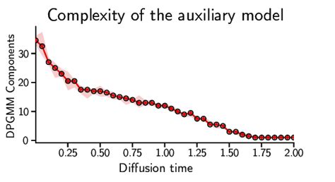 Complexity Of The Auxiliary Model As Function Of Diffusion Time Download Scientific Diagram