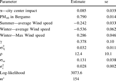 Estimates And Standard Errors Se Of Stem Model For Pm 10 Download Table