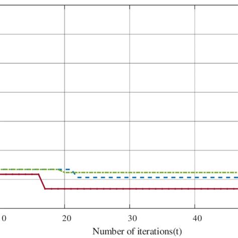 The Differences In The Number Of Iterations Among Pso Ga And Woa