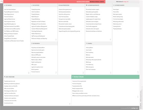 What Is Nested Estate Agentss Business Model Vizologi