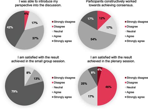 Selected Results Of The Evaluative Questionnaires Closed Questions