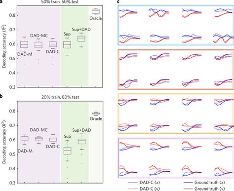 Decoding Neural Data Using Kinematics From Another Subject A B The Download Scientific Diagram
