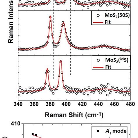 A Raman Spectra For Mos2 Ns And Different Isotope Modified Mos2 Mls
