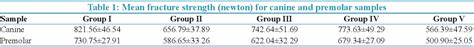 Table 1 From Effect Of Inadequate Ferrule Segment Location On Fracture Resistance Of