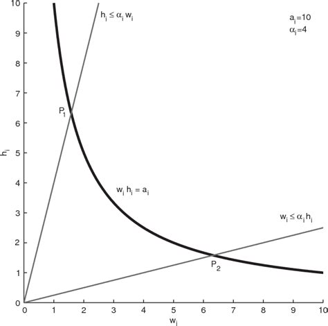 figure 1 from an epsilon accurate model for optimal unequal area block