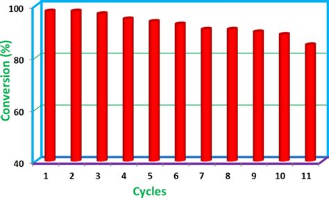 Reusability Of Catalyst In The Model Reaction Download Scientific Diagram