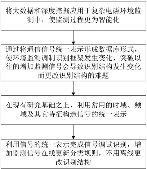 Communication Signal Modulation Classification System And Method Based On Deep Learning Eureka