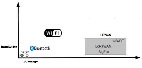 Bandwidth Vs Coverage Of Current Lpwan Protocols Download Scientific Diagram