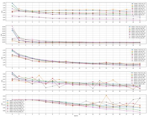 Cnn Model Is Not Learning After Some Epochs Vision Pytorch Forums