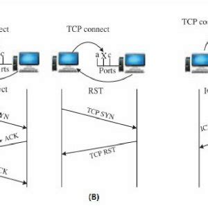 Connection Attempts A Successful TCP Connection B TCP Destination Download Scientific