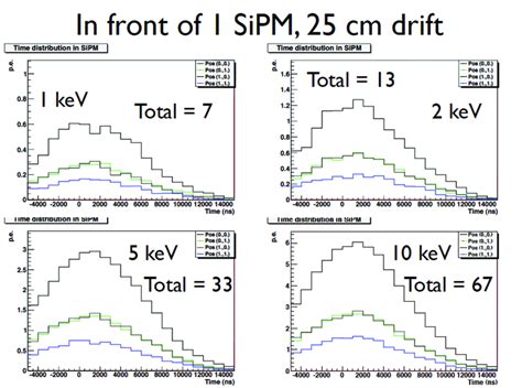 14 Light Received In An Array Of 4 Sipms Labeled 00 01 10 Download Scientific