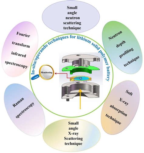 Advancements In Lithium Solid Polymer Batteries Surface Modification