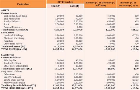 Financial Statement Analysis Comparative Financial Statement Mudranka